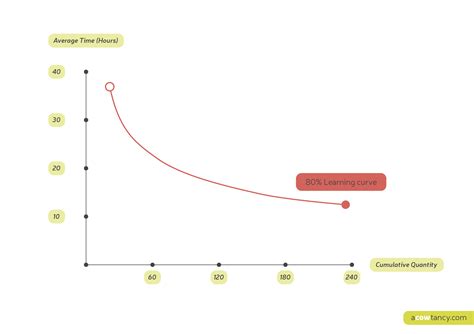 Acca Pm F5 Notes D2bc Learning Effect And Learning Curve