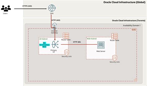 Ssl Termination Ssl Offloading On Oracle Cloud Load Balancer By