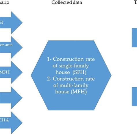 An Overview Of The Collected Data And Assumptions In The Scenarios