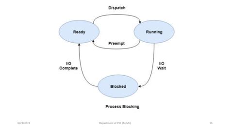 CS403PC Operating System Lec 11 Operation Of Process Pptx