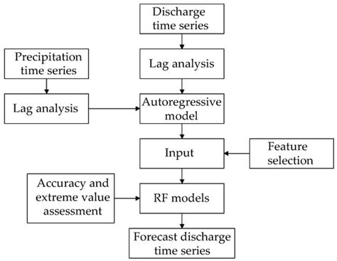 Water | Special Issue : Flood Forecasting Using Machine Learning Methods