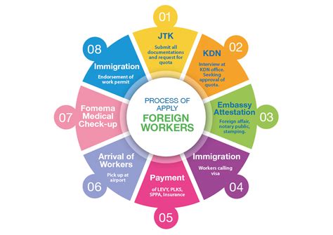Process Of Apply Foreign Workers Agensi Pekerjaan Nova Excel Sdn Bhd