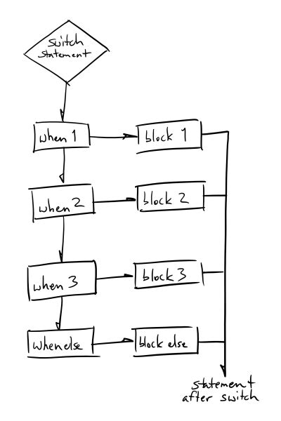 apex switch statement