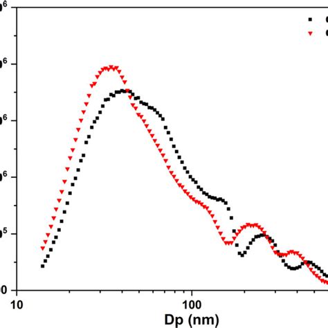 Particle Number Size Distribution Of Catalysts Synthesized At Different