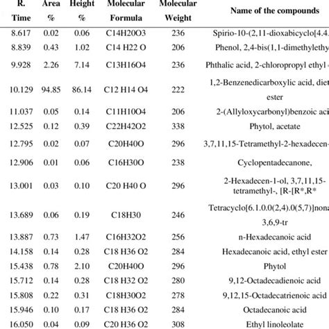 Pdf Gc Ms And Hplc Supported Phytochemical Analysis Of Tridax