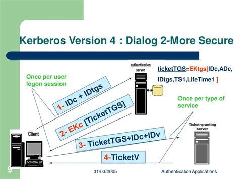Ppt Authentication Applications Kerberos X 509 And Certificates Powerpoint Presentation Id