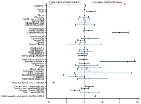 Factors Influencing Level And Persistence Of Anti Sars Cov 2 Igg After Bnt162b2 Vaccine