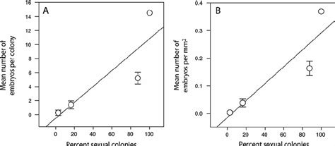 Relationship Of Per Cent Of Sexually Produced Colonies And Mean Number Download Scientific