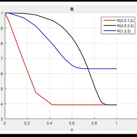 Shows The Reliability Function Download Scientific Diagram