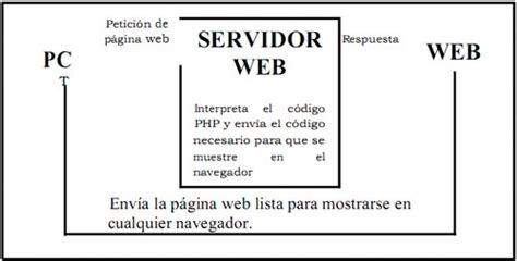 Conozca A PHP