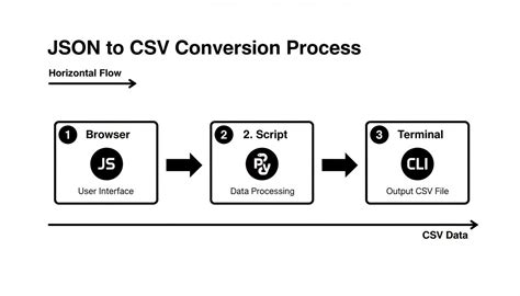 A Practical Guide To Converting Json To Csv Digital Toolpad