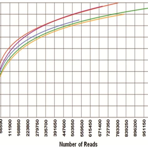 Rarefaction Analysis For The Observed Species The Rarefaction Curves
