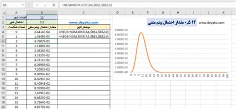 تابع NEGBINOM DIST دیاکو