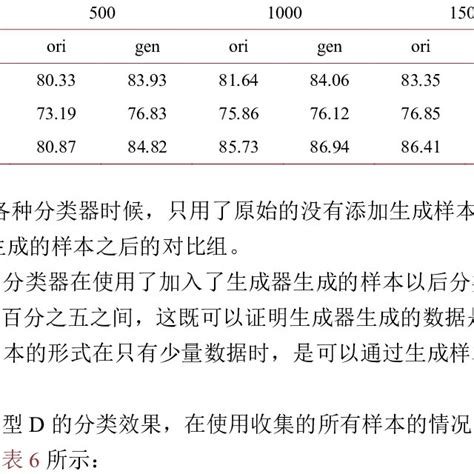 The Accuracy Of Three Classifiers In Five Sets Of Data 表 5