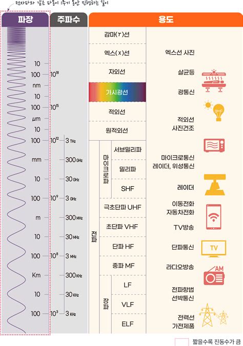 홈 전자파 배우기 전자파란