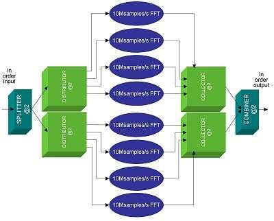 A More Efficient FFT For Communications Applications Using A Massively Parallel Processor Array