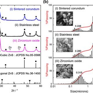 A X Ray Diffraction Patterns And B Particle Size Distribution And SEM Download Scientific