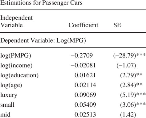Estimates Of Second Stage Hedonic Model Download Table