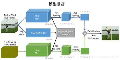 行为识别（action Recognition）技术趋势 Kinetic数据集示例图 Csdn博客