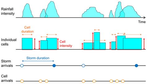 Hess Relations Conditional Simulation Of Surface Rainfall Fields
