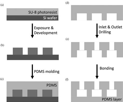 Microfabrication Process Download Scientific Diagram