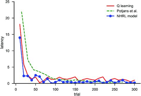 Performance Of The Model On The Discrete Variable Delay Navigation