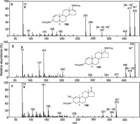 Positive Ion Ei Spectra Of The Tms Derivatives Of A Download