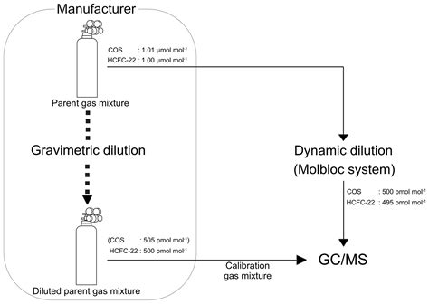 Amt A High Accuracy Dynamic Dilution Method For Generating Reference