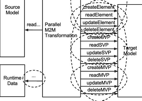 synchronization for concurrent data access in parallel transformations