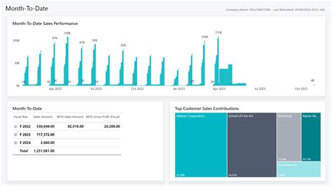 sales month to date mtd power bi report business central
