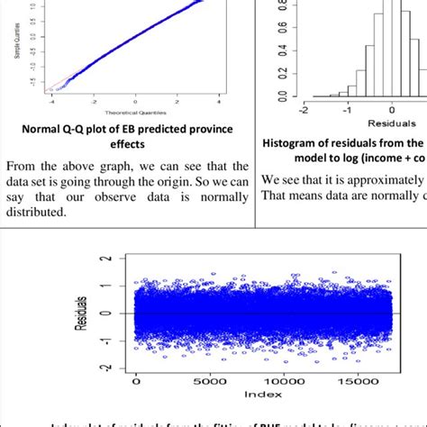 Checking Model Assumption Download Scientific Diagram