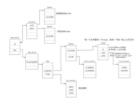 Linux文件操作 随手记 Csdn博客