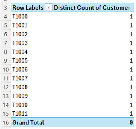 How To Count Unique Values In Excel Pivot Table 2 Suitable Ways