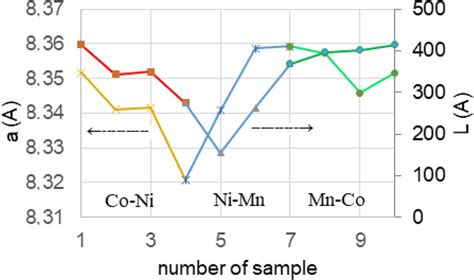 The Dependence Of The Lattice Parameter And Crystallite Size On The Download Scientific Diagram