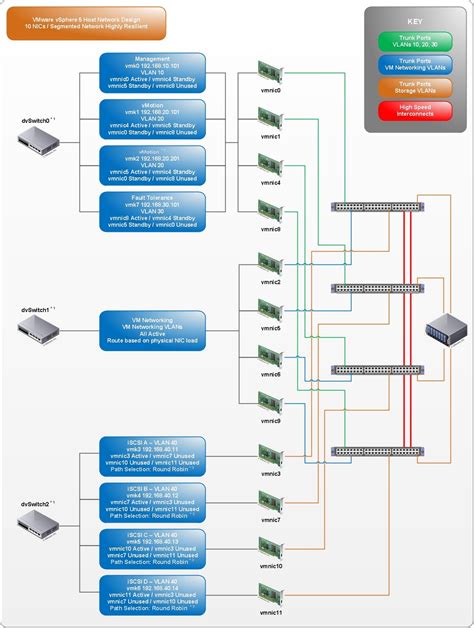 Virtualization Resistance Is Futile Vsphere 5 Host Network Design