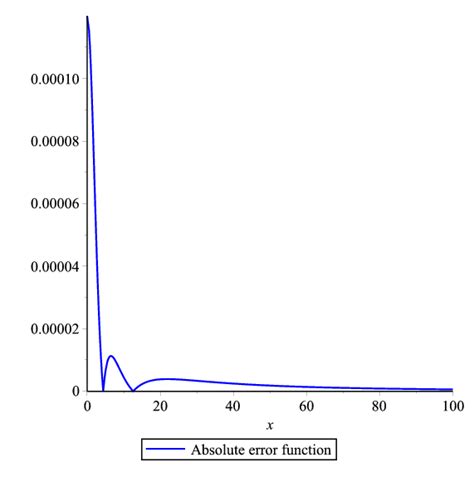 Exact And Approximated Solutions And Absolute Error Function For