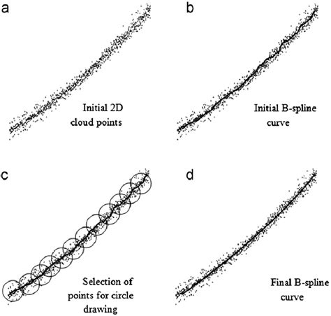 Extraction Of Control Points And Interval Curve Fitting Procedure