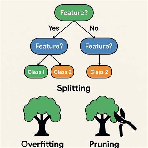 30daysofml machinelearning ai decisiontrees datascience mljourney