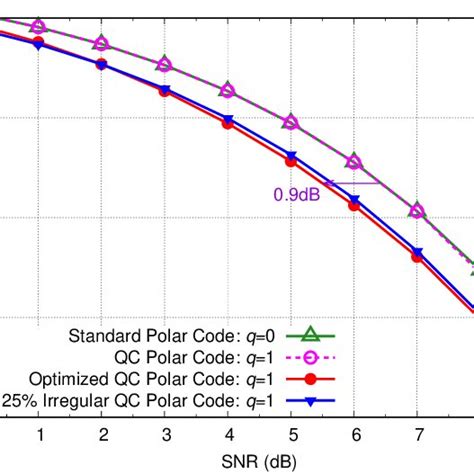 ber performance of 4 iteration bp decoding for 2 stage half rate qc