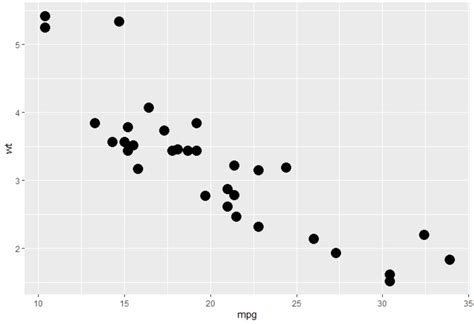 How To Change Point Size In Ggplot Examples