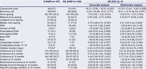 Comparative Univariate And Multivariate Analysis For Outcome Variables
