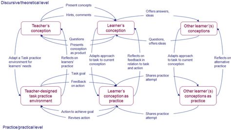 The Conversational Framework Download Scientific Diagram