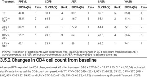Sucra Ranking Of Network Meta Analysis Of The Outcomes Download