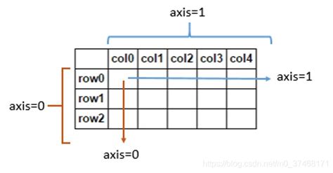 python数据分析中 dataframe axis 0与axis 1的理解 csdn博客
