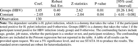 Poisson Regression Results After Controlling For Confounding Factors Download Scientific Diagram
