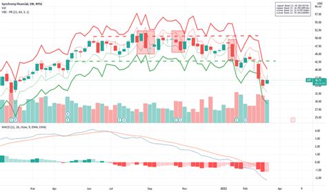 Syf Stock Price And Chart — Nyse Syf — Tradingview