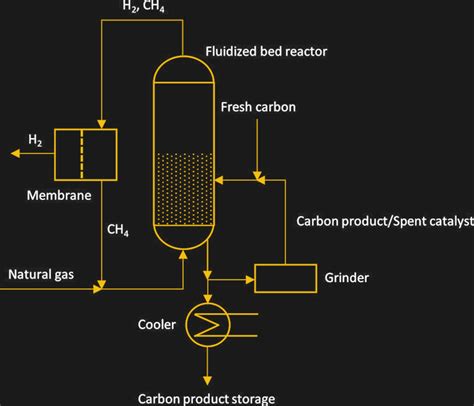 Methanepyrolysisfluidizedbedreactor Hackaday