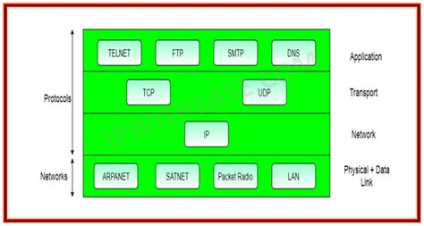 introduction to tcp ip network interview
