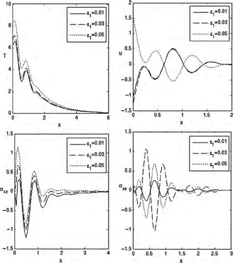 Variation Of Some Functions Field Wrt Distance Under The Effect Of