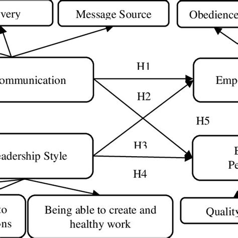 Gambar 1 Conceptual Framework Download Scientific Diagram
